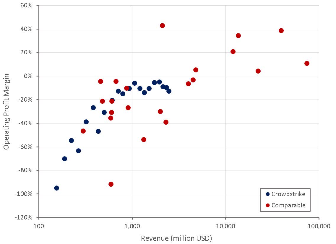 CrowdStrike: Increasingly Dominant In The Endpoint Market (NASDAQ:CRWD) | Seeking Alpha