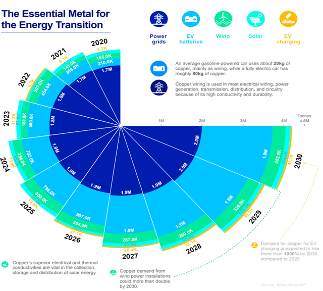 Bullish Outlook For Copper: Navigating Asymmetric Supply-Demand ...