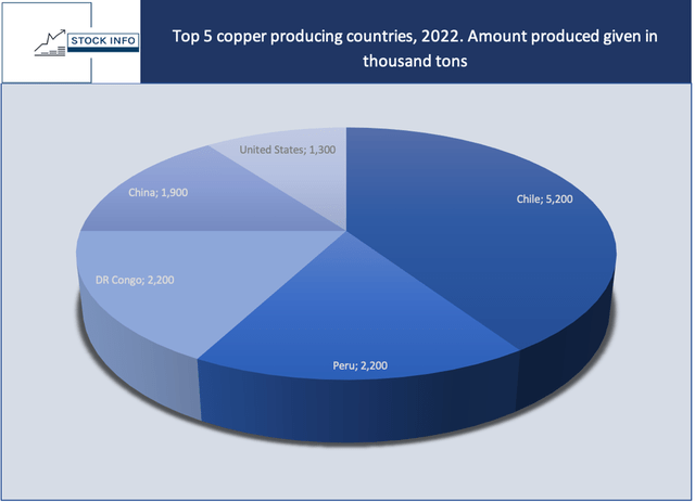 Bullish Outlook For Copper: Navigating Asymmetric Supply-Demand ...
