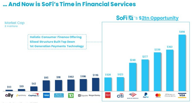 SoFi: I've Been Waiting For This Opportunity For Months | Seeking Alpha
