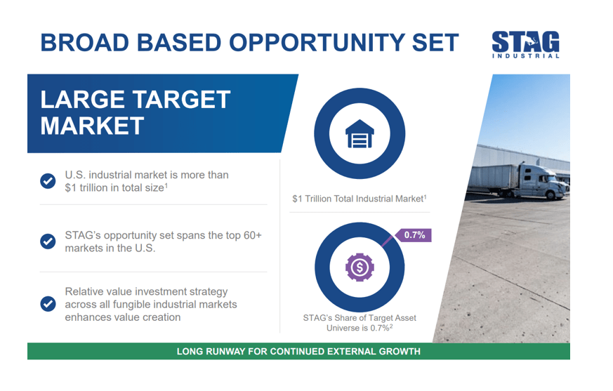 STAG Industrial Stock: This 4.5%-Yielding REIT Is A Bargain (NYSE:STAG ...