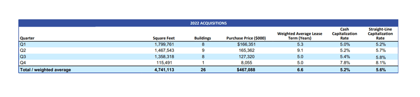 STAG Industrial Stock: This 4.5%-Yielding REIT Is A Bargain (NYSE:STAG ...