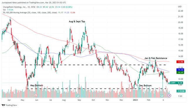 ChargePoint: Excellent Operating Efficiency - Buy At The Next Dip (NYSE ...