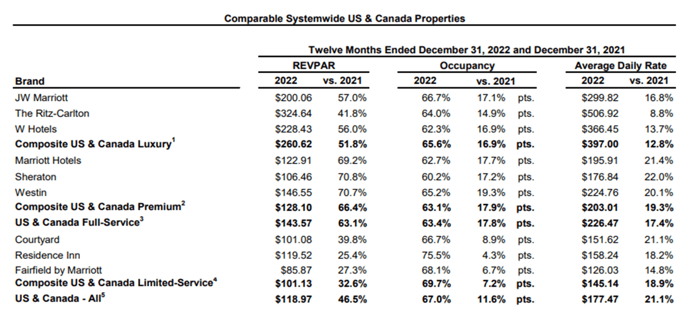 Marriott: Monster Profitability Partnered With Growth (NASDAQ:MAR ...