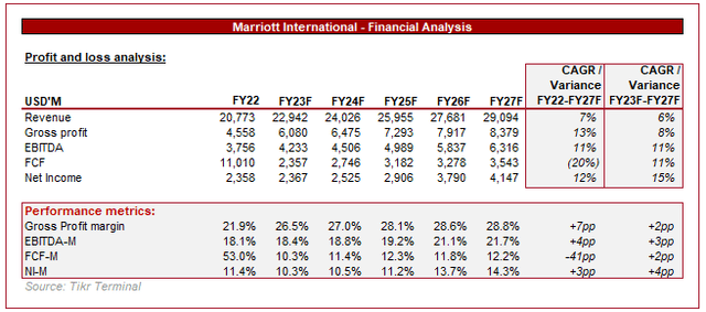 Marriott: Monster Profitability Partnered With Growth (NASDAQ:MAR ...