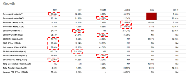Marriott: Monster Profitability Partnered With Growth (NASDAQ:MAR ...