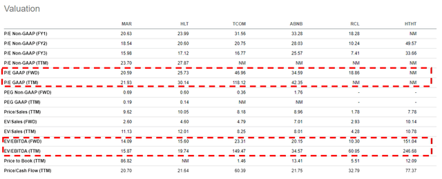 Marriott: Monster Profitability Partnered With Growth (NASDAQ:MAR ...