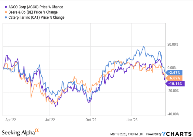 Why AGCO Corporation Appears Destined To Outperform Its Competition ...