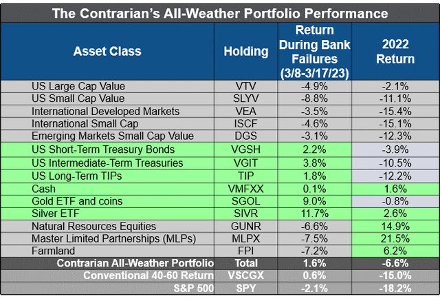 The Contrarian All-Weather Portfolio Gained During Bank Crisis ...