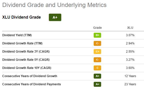 Utilities Have Corrected, But Is XLU A Buy? (NYSEARCA:XLU) | Seeking Alpha