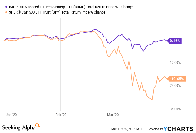 DBMF's Recent Underperformance Explained (NYSEARCA:DBMF) | Seeking Alpha
