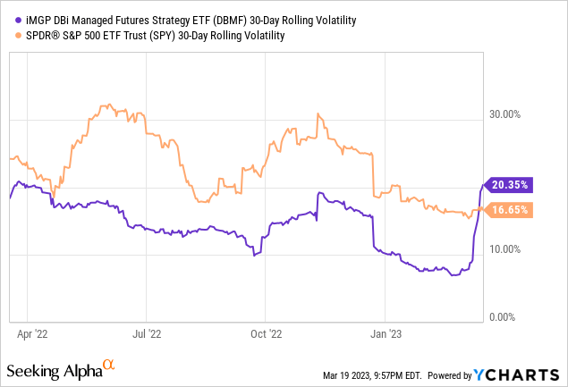 DBMF's Recent Underperformance Explained (NYSEARCA:DBMF) | Seeking Alpha