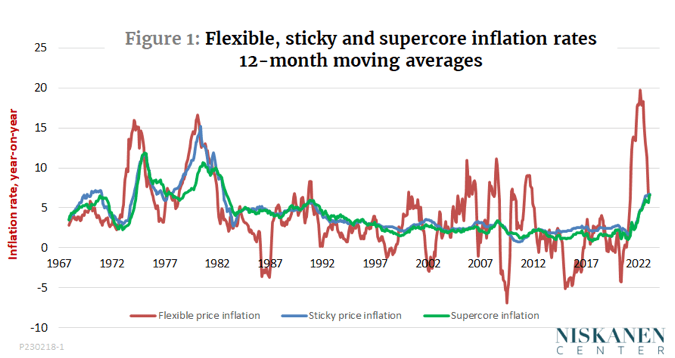 Supercore Inflation Is Worth Watching, But It Is Probably Not A Good ...