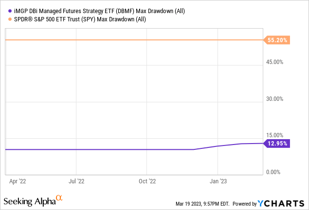 DBMF's Recent Underperformance Explained (NYSEARCA:DBMF) | Seeking Alpha