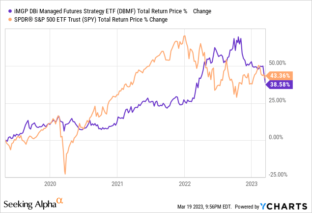 DBMF's Recent Underperformance Explained (NYSEARCA:DBMF) | Seeking Alpha