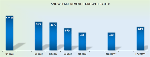 Snowflake: Not At One With Customers (NYSE:SNOW) | Seeking Alpha
