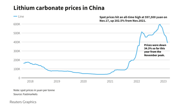 Lithium Americas: Let The Digging Begin (NYSE:LAC) | Seeking Alpha