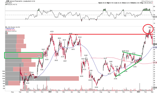 Jackson Financial: Shares Cheap, But Technical Downside Ahead, Buy The ...