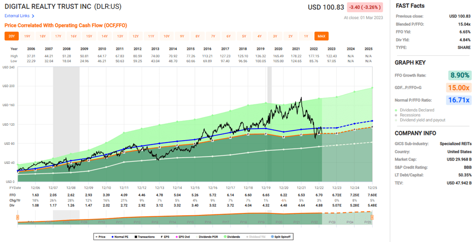 Digital Realty Stock: Buy The Drop If You Like Quality Dividends (NYSE ...