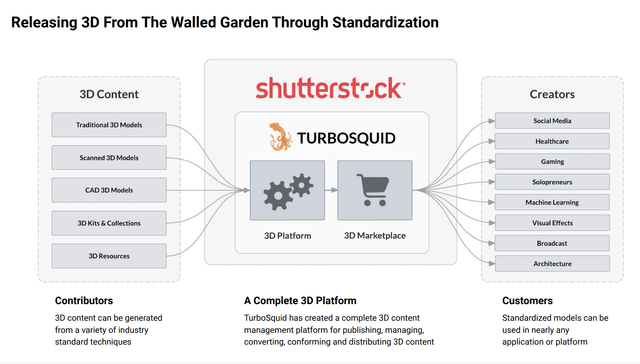 Shutterstock: Betting On 3D Models And AI (NYSE:SSTK) | Seeking Alpha
