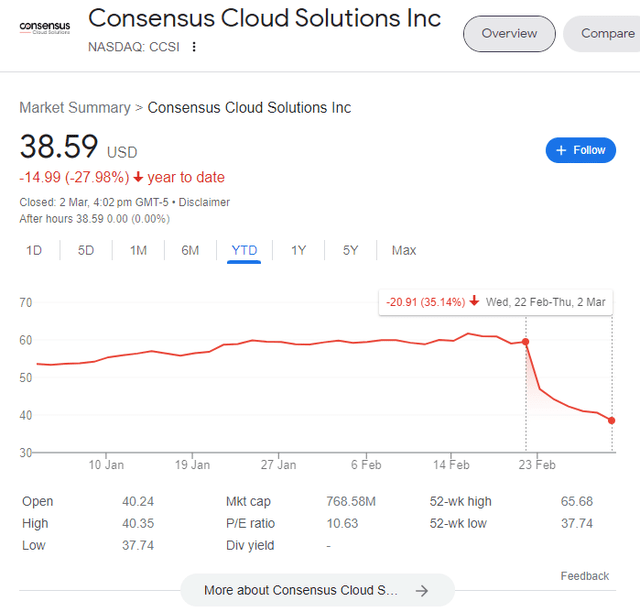 Consensus Cloud Solutions: To Stay Away Until There Is More Visibility ...