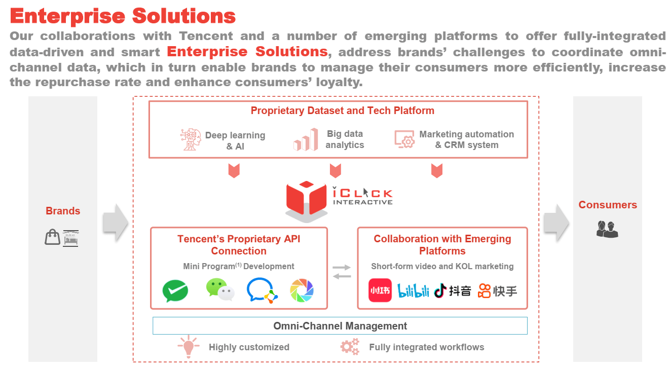 iClick (ICLK): Consider Upcoming Results And Corporate Actions ...