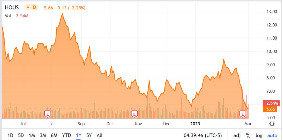 Anywhere Real Estate Stock: House Of Pain - More Danger Ahead (HOUS ...