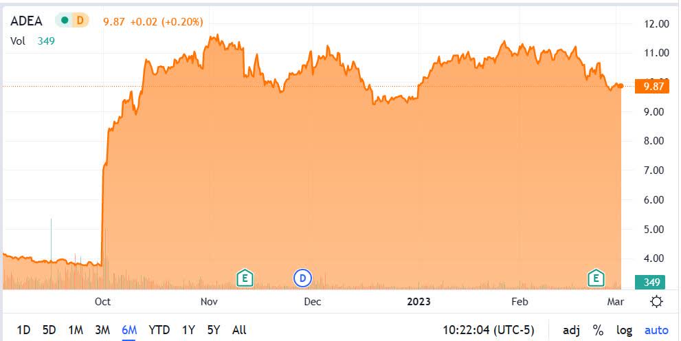 Adeia Inc.: Lacks Catalysts To Break Out At This Time (ADEA) | Seeking Alpha