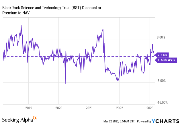 BlackRock Science And Technology Trust: Is This CEF Worth The Risk ...