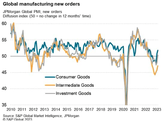 Global factory output returns to growth amid China reopening, supply ...