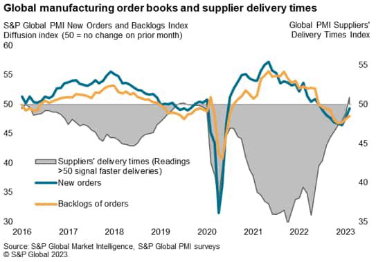 Global factory output returns to growth amid China reopening, supply ...