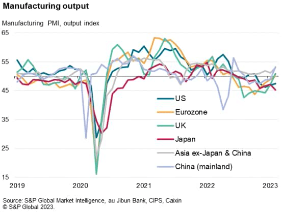 Global factory output returns to growth amid China reopening, supply ...
