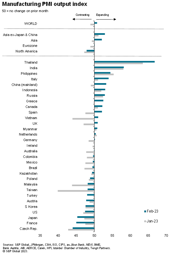 Global factory output returns to growth amid China reopening, supply ...