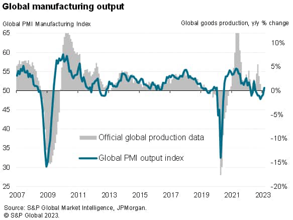 Global factory output returns to growth amid China reopening, supply ...