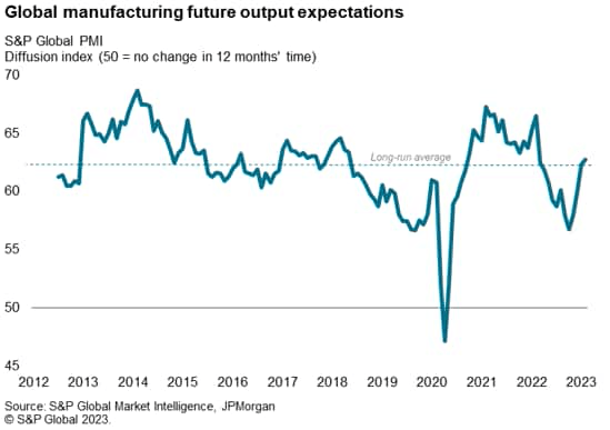 Global factory output returns to growth amid China reopening, supply ...