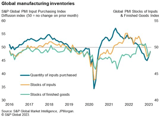 Global factory output returns to growth amid China reopening, supply ...