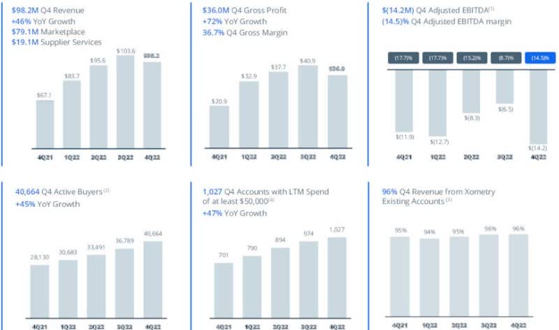 Xometry downgraded to Neutral at J.P. Morgan amid Q4 miss, pressure on buyer demand | Seeking Alpha