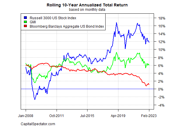 Total Return Forecasts: Major Asset Classes - March 02, 2023 | Seeking ...