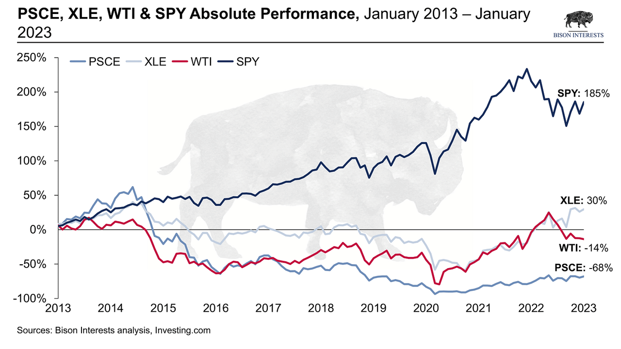 Small Cap Oil Stocks Are Compelling Here (NASDAQ:PSCE) | Seeking Alpha