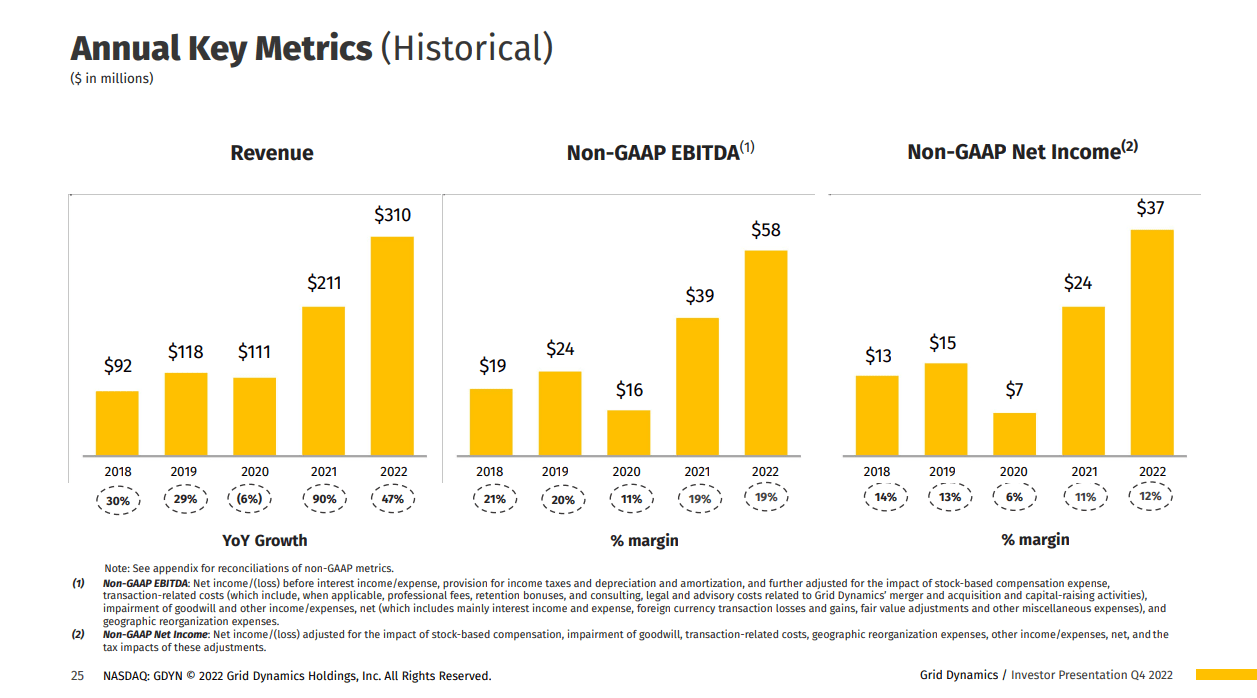 Grid Dynamics Keeps Growing, Improving, And Is Now Cheap (NASDAQ:GDYN ...