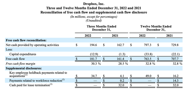 Dropbox: Focus On The Cash Flow Story (NASDAQ:DBX) | Seeking Alpha