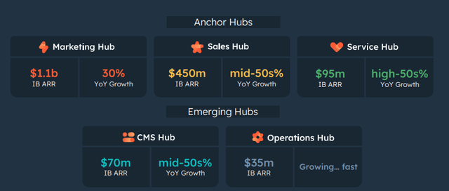 HubSpot Stock: SMB Extraordinaire (NYSE:HUBS) | Seeking Alpha