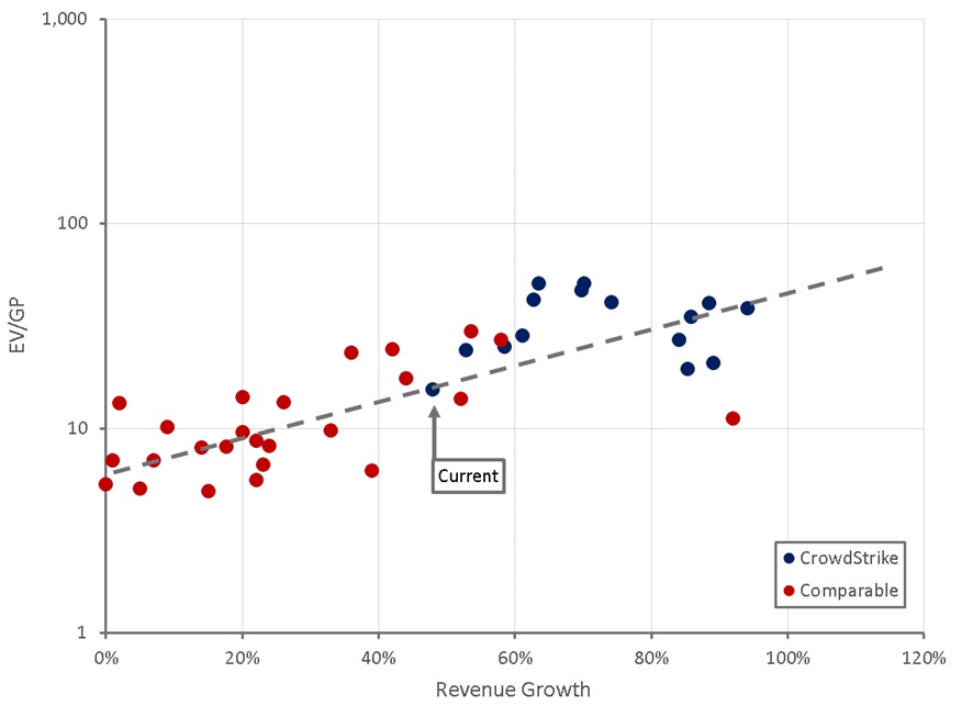 CrowdStrike: Increasingly Dominant In The Endpoint Market (NASDAQ:CRWD) | Seeking Alpha