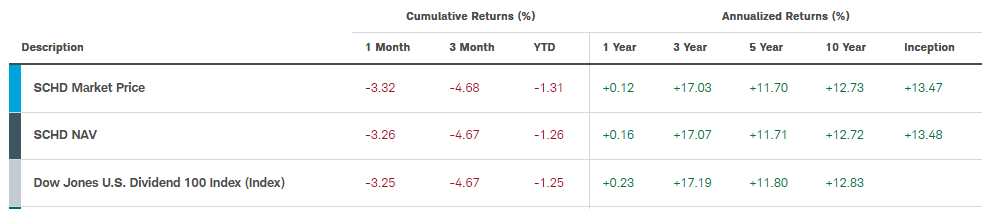 SCHD: Your Complete Guide To The March 2023 Index Reconstitution ...