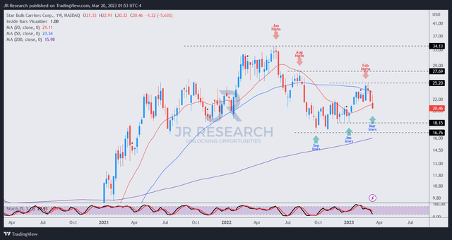 Star Bulk Carriers Stock: Brace For More Pain (NASDAQ:SBLK) | Seeking Alpha