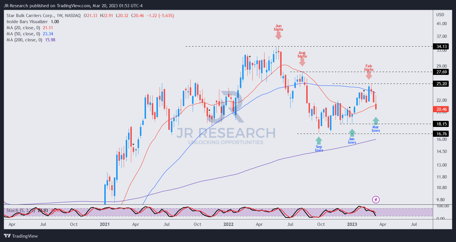 Star Bulk Carriers Stock: Brace For More Pain (NASDAQ:SBLK) | Seeking Alpha