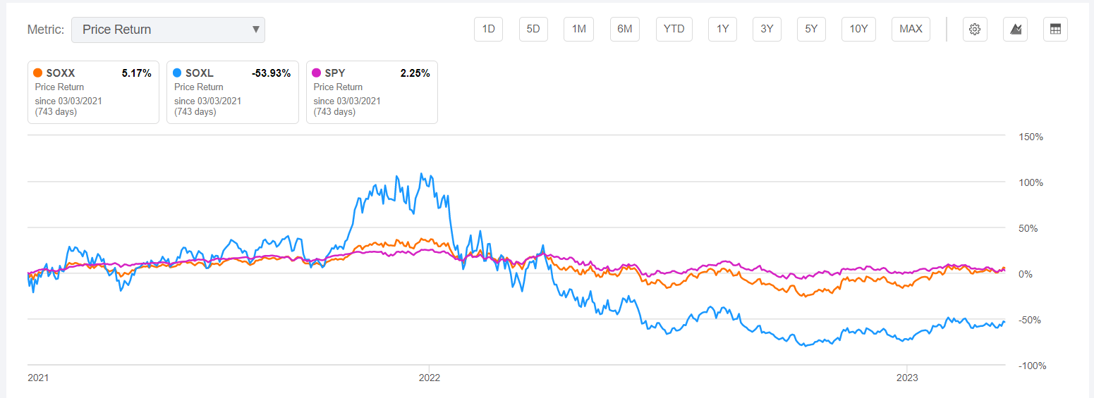 SOXL: Three Important Factors To Understand Before Buying (NYSEARCA ...