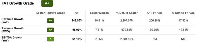 FAT Brands: Some Stiff Headwinds Could Ruin Its Growth Party (NASDAQ ...