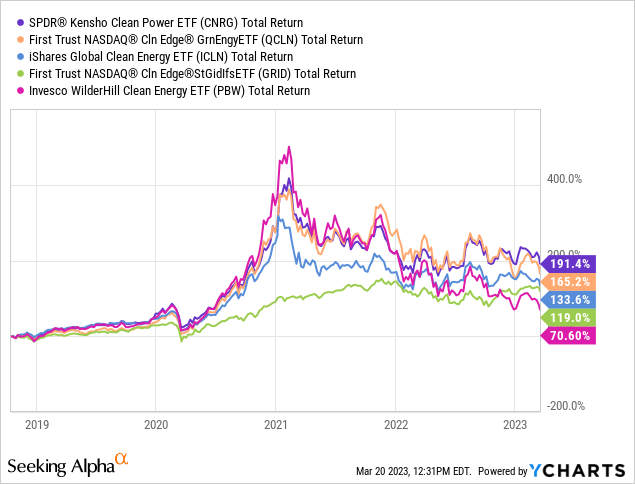 CNRG: A Clean Energy ETF With A Below Market Multiple | Seeking Alpha