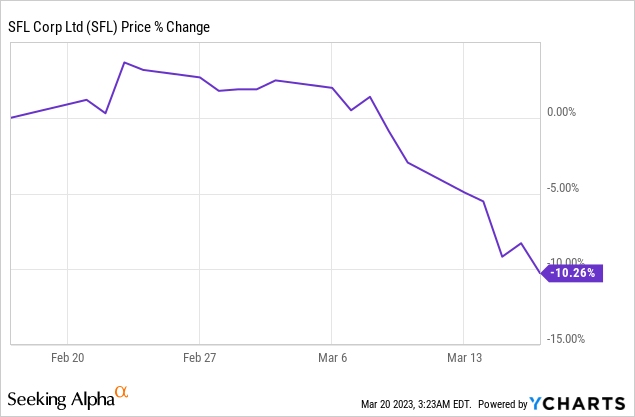 SFL Corporation Ltd. Continues To Increase Its Dividend: Expect More To ...